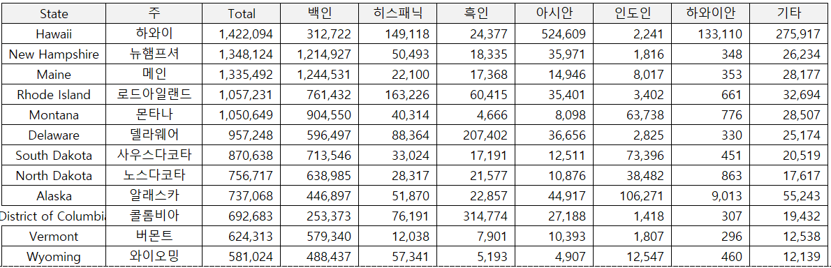 2021년 미국 인종별 인구 현황주별 인구 분포