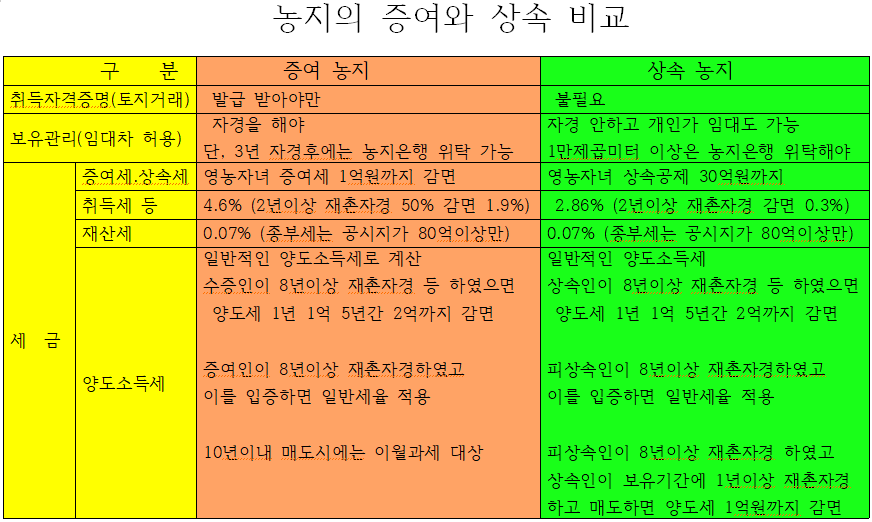 추석 명절에 부모님 농지 증여받을 생각하지 마라 상속을 받는 것이 유리하기 때문이다