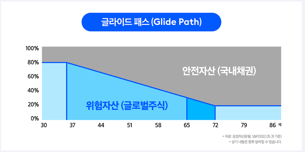 TDF2030,2040,2050 액티브 ETF 3종 비교 및 추천 (TDF ETF 필요성과 장단점 완벽비교) :: Finance Insight