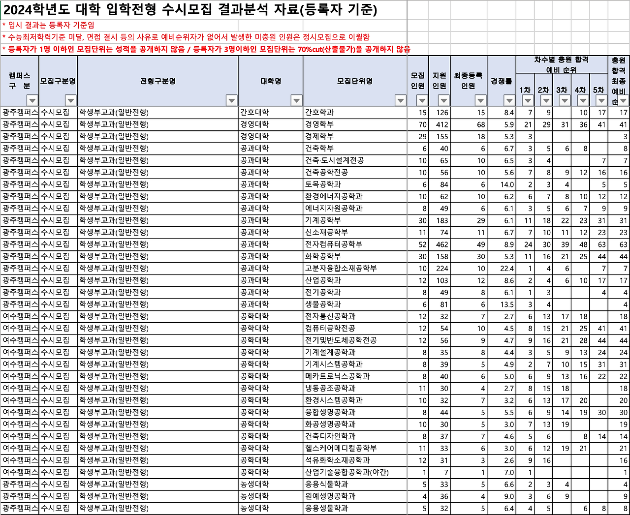 2025 전남대 수시 합격자 발표 일정 2024 예비번호 충원 결과