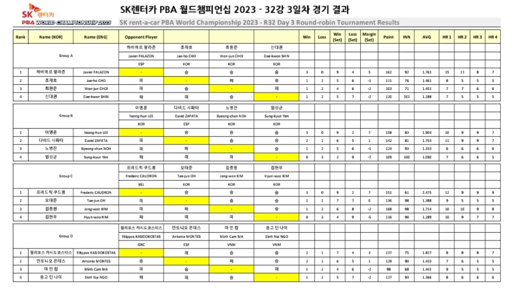 Pba 월드챔피언십 2023 32강 3일차 경기 결과 16강 대진표 진출 선수 명단