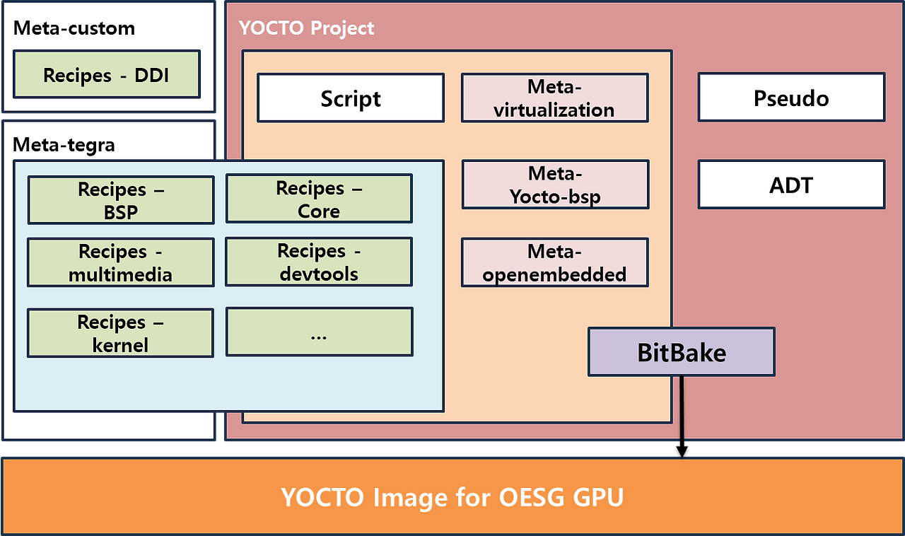 YOCTO Project 란