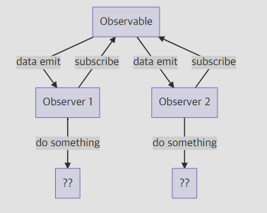 [Android] RxJava에 대해서
