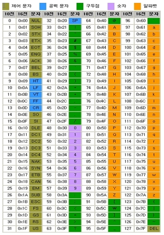 [백준/BOJ] [C++] [11654번] 아스키 코드