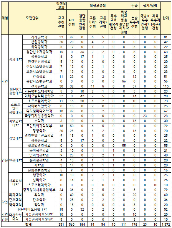 2024학년도 아주대 수시등급입결경쟁률2025모집요강 우주블루의 대학 도전기