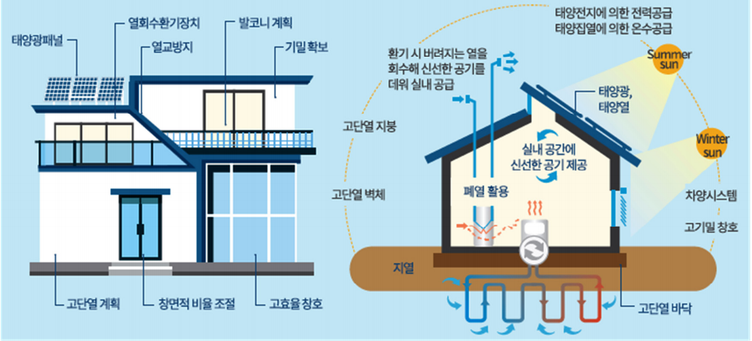 에너지를 생산하는 집 액티브하우스란
