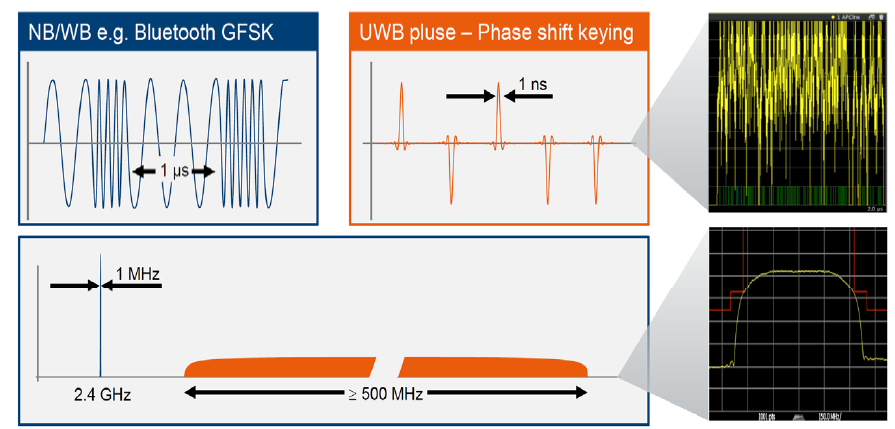 Ultra-WideBand (UWB) 기술의 원리와 Use case :: Investment with engineering-ladder