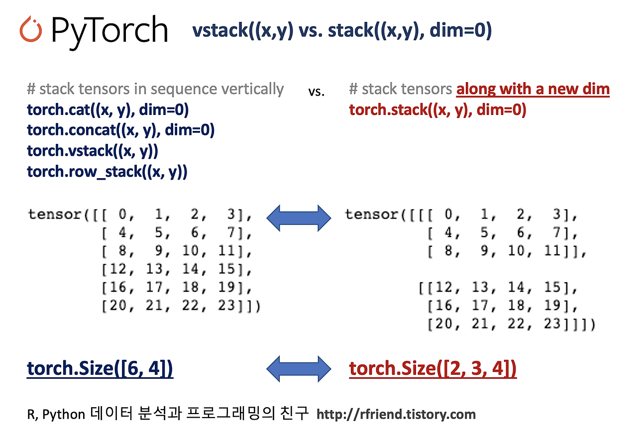 R Python 분석과 프로그래밍의 친구 By R Friend Pytorch 텐서 합치기 Concat Stack
