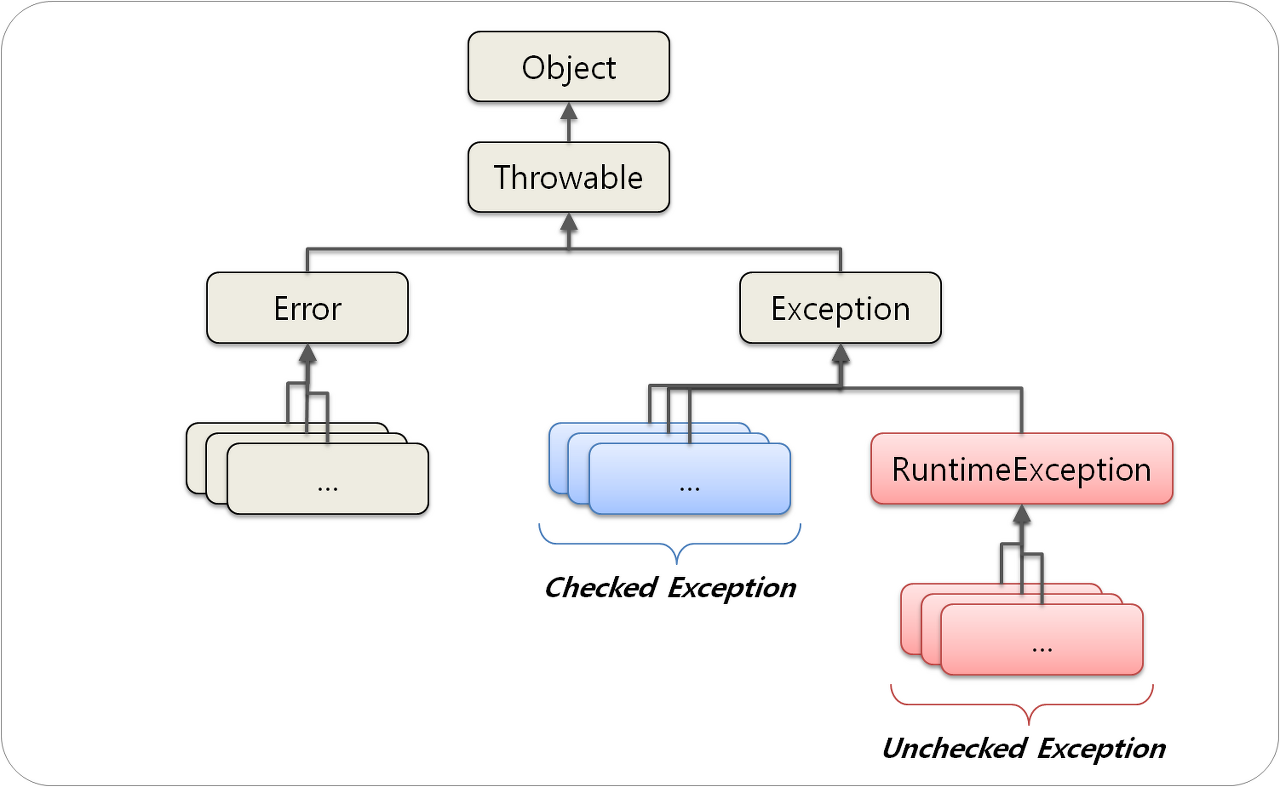 [JAVA] Error, Checked Exception, Unchecked Exception 비교