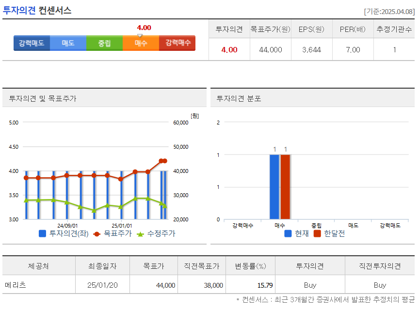 하이록코리아의 투자의견은 1개 투자처에서 매수의견이고 목표주가는 44000원으로 잡았습니다 저의 생각도 매수의견입니다