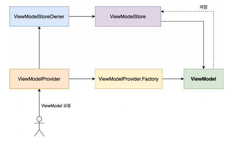 [코틀린(Kotlin)] 뷰 모델 (ViewModel)