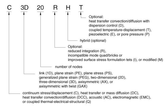 [abaqus inp 만들기 레벨1] 3. 요소(element) 정의하기
