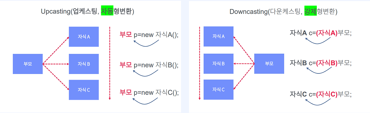 [패스트캠퍼스] 자바 강의 - 객체 형 변환(Object Casting) :: coffee coders