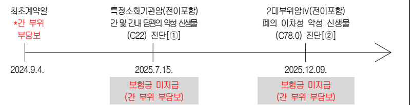 흥국화재 신통합암전이포함진단비 보험 특약을 알아보자