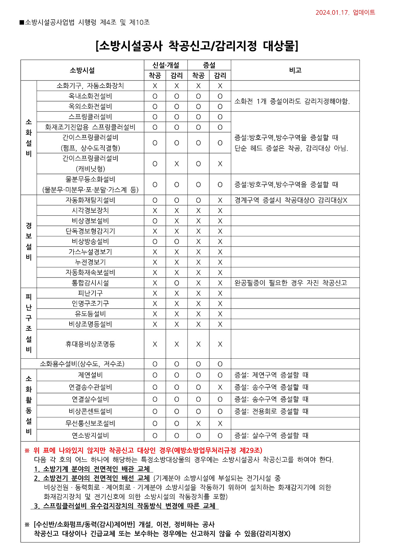 나의 소방일지 소방시설공사 착공신고감리지정 대상물 정리표 20240117업데이트