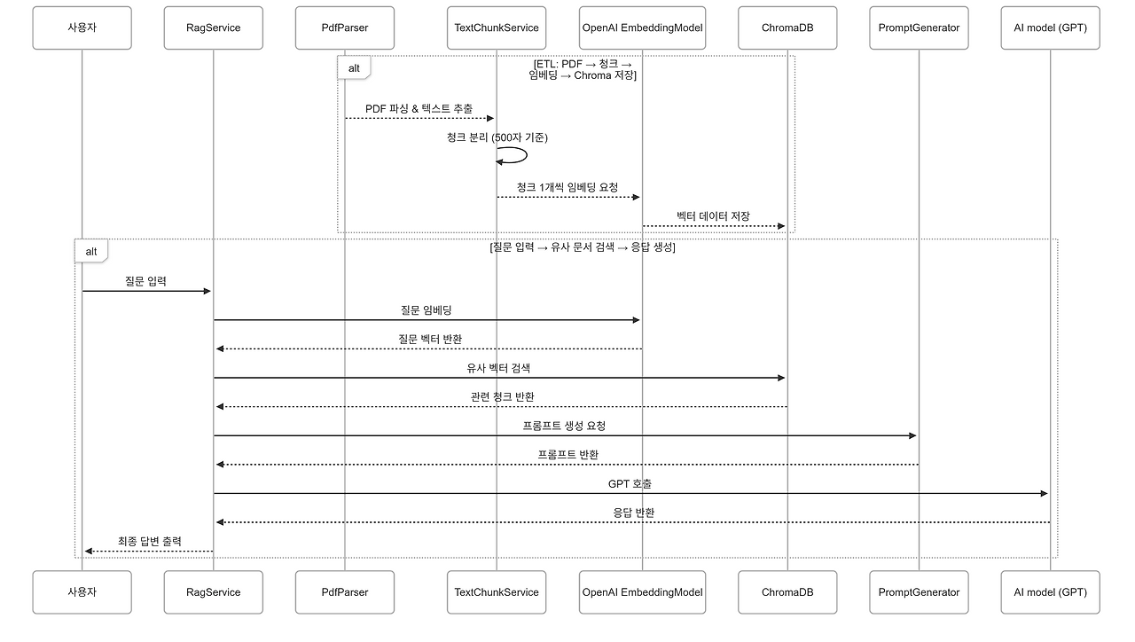 Langchain4j를 사용해서 RAG 기반 Q&A 시스템 구축 후기
