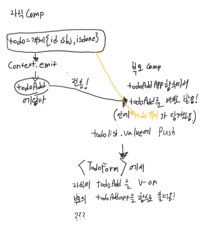 Vue3 To do list 만들기 (5) 데이터 emit (자식 컴포넌트 ->부모 컴포넌트) — 끄적끄적