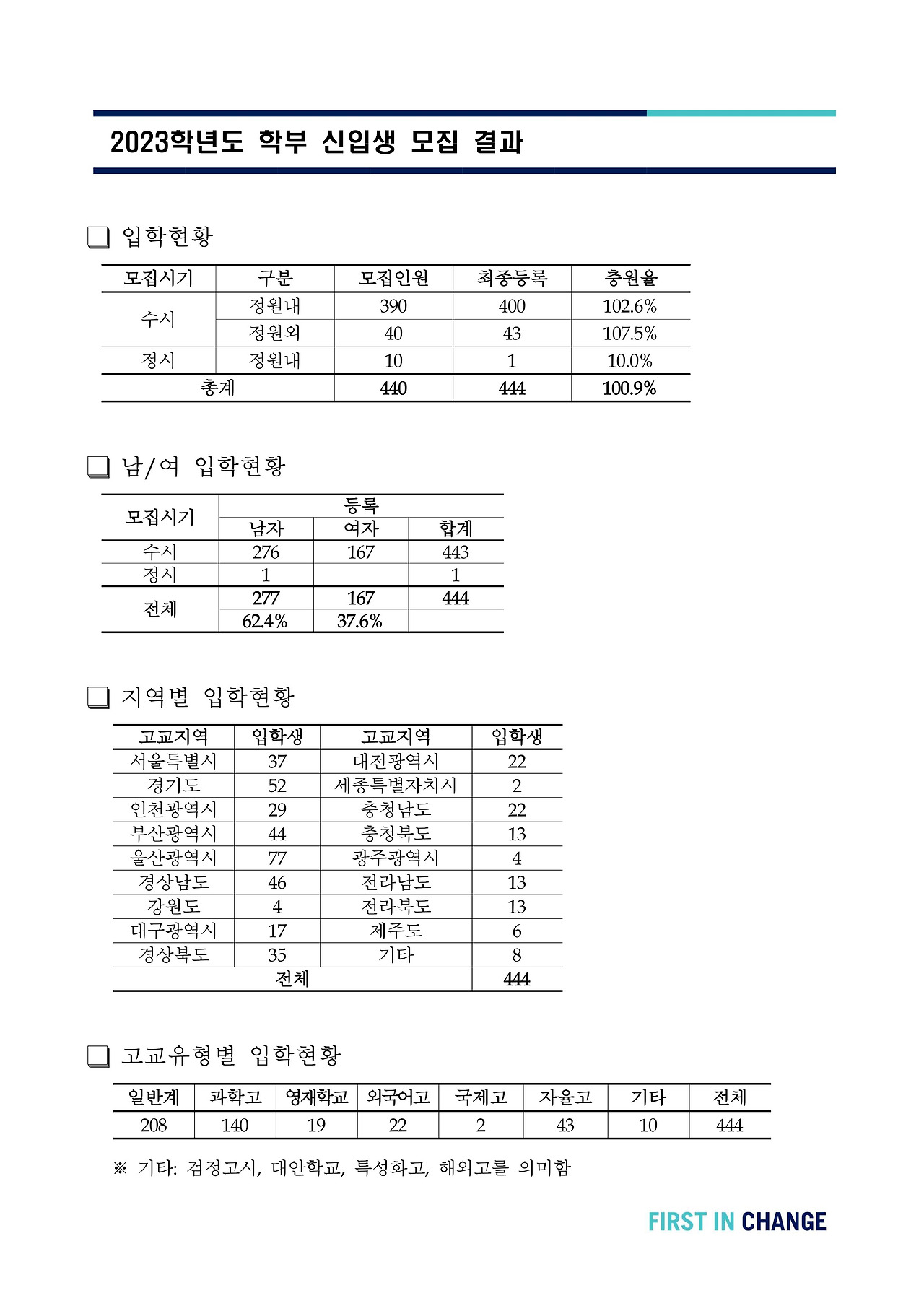2023학년도 UNIST 수시등급 :: 미분때려