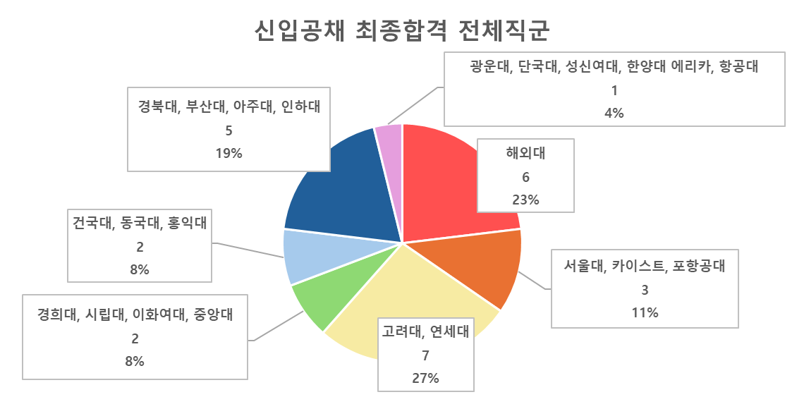 Lg Cns는 학벌순일까 신입공채 최종합격 설문 결과 250113
