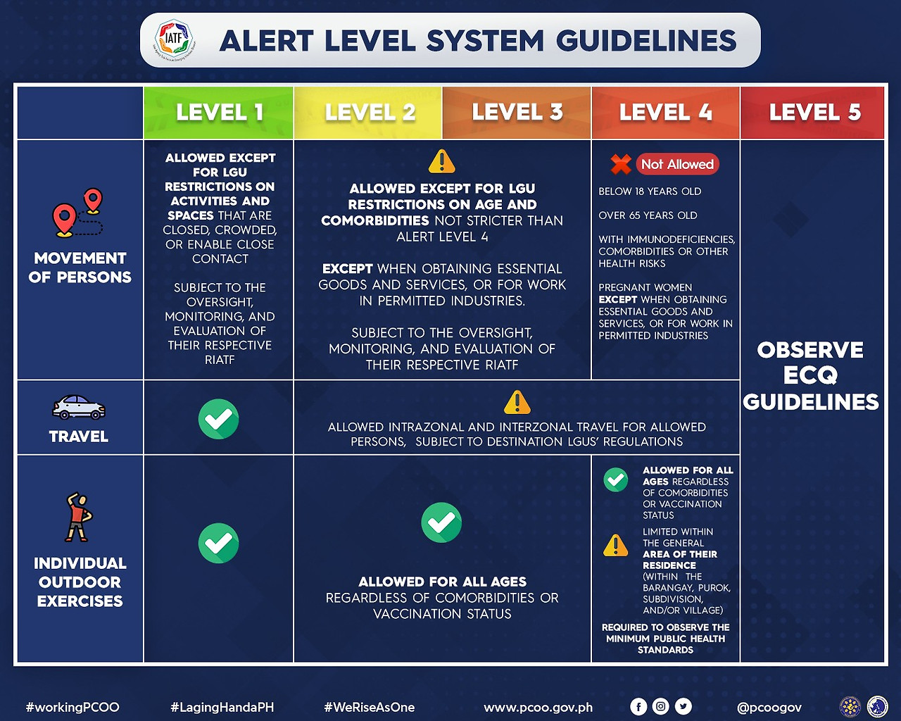[필리핀 생활] 경보단계시스템(Alert Levels System) 단계별 방역수칙 주요 내용