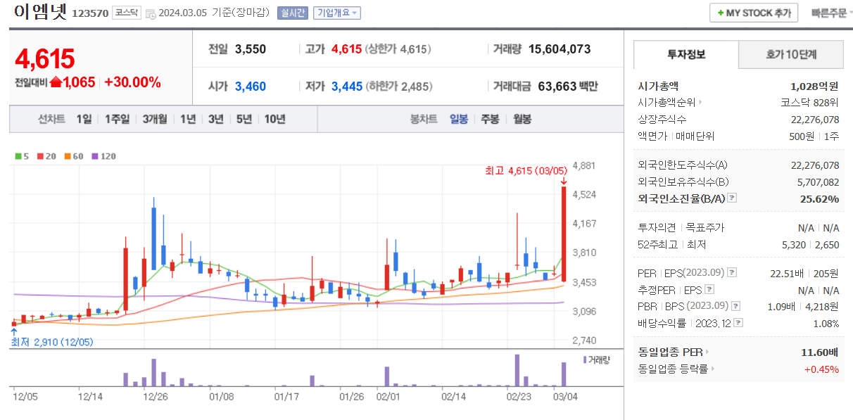 3월 5일 주식 상한가 및 시황 정리