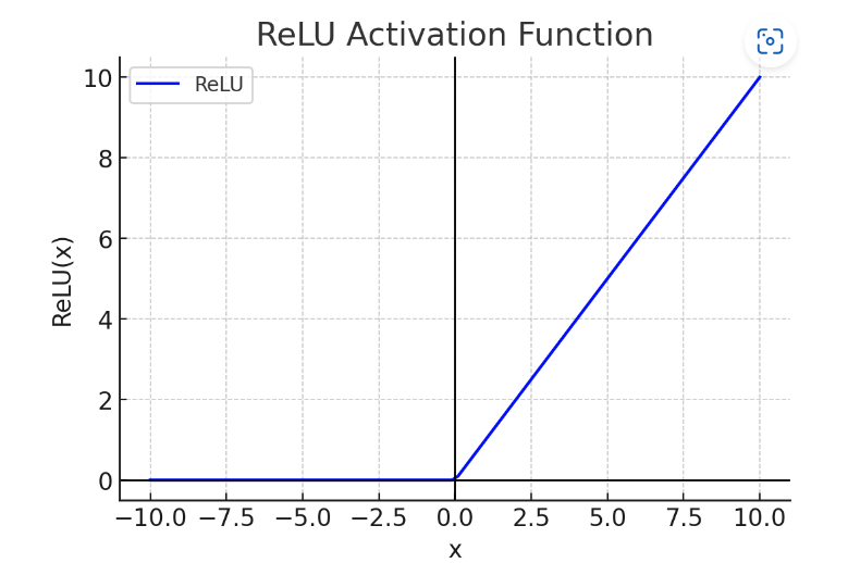 [ML][용어] ReLU 함수