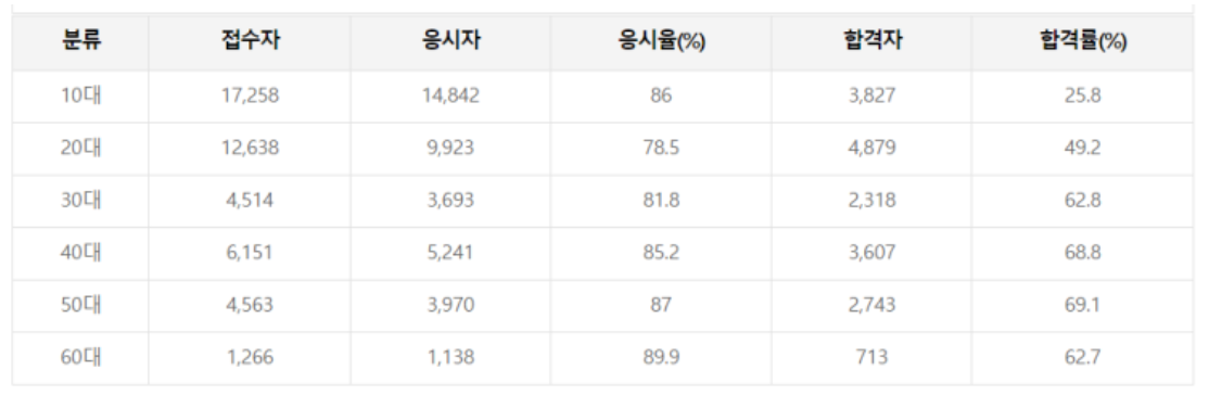 샤이니 키도 도전하는 양식조리기능사자격증 알아보기