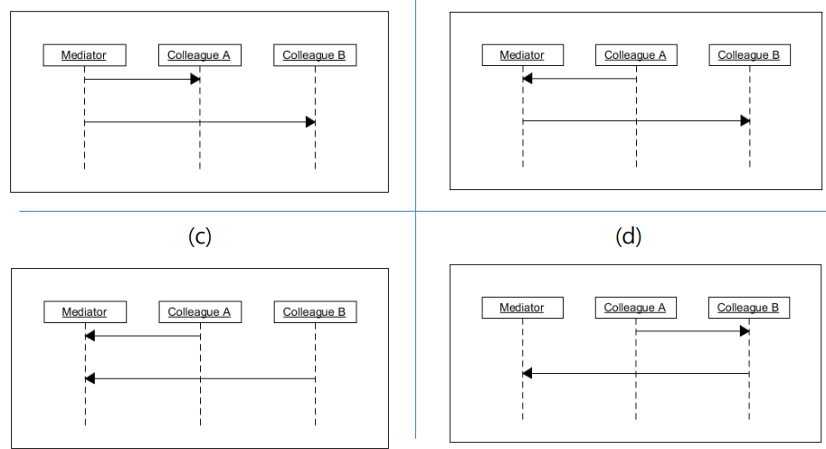 [Design Pattern] Mediator Pattern :: push and sleep
