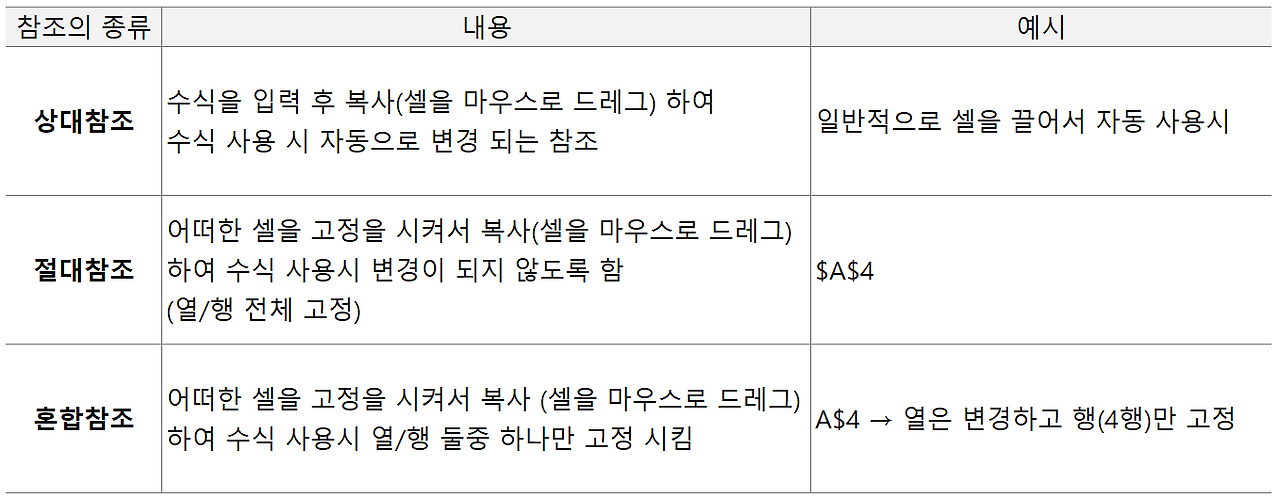 엑셀excel 셀 참조 방식에 대해서 알아보기상대참조절대참조혼합참조