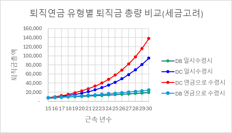 퇴직 연금 종류에 따른 성과 비교 Db Vs Dc