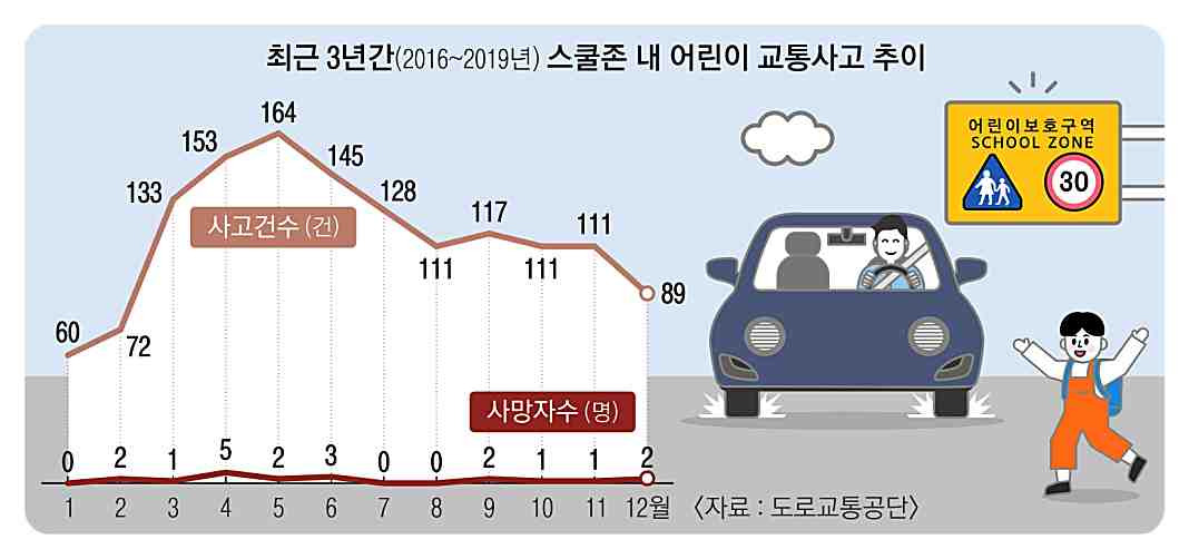 스쿨존 속도위반 및 주차 주정차위반 벌점 및 과태료 처벌