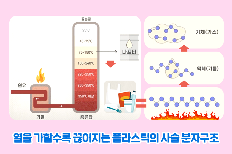 텍투더퓨처 재활용 쓰레기로 버린 비닐에 열을 가하면 생기는 일
