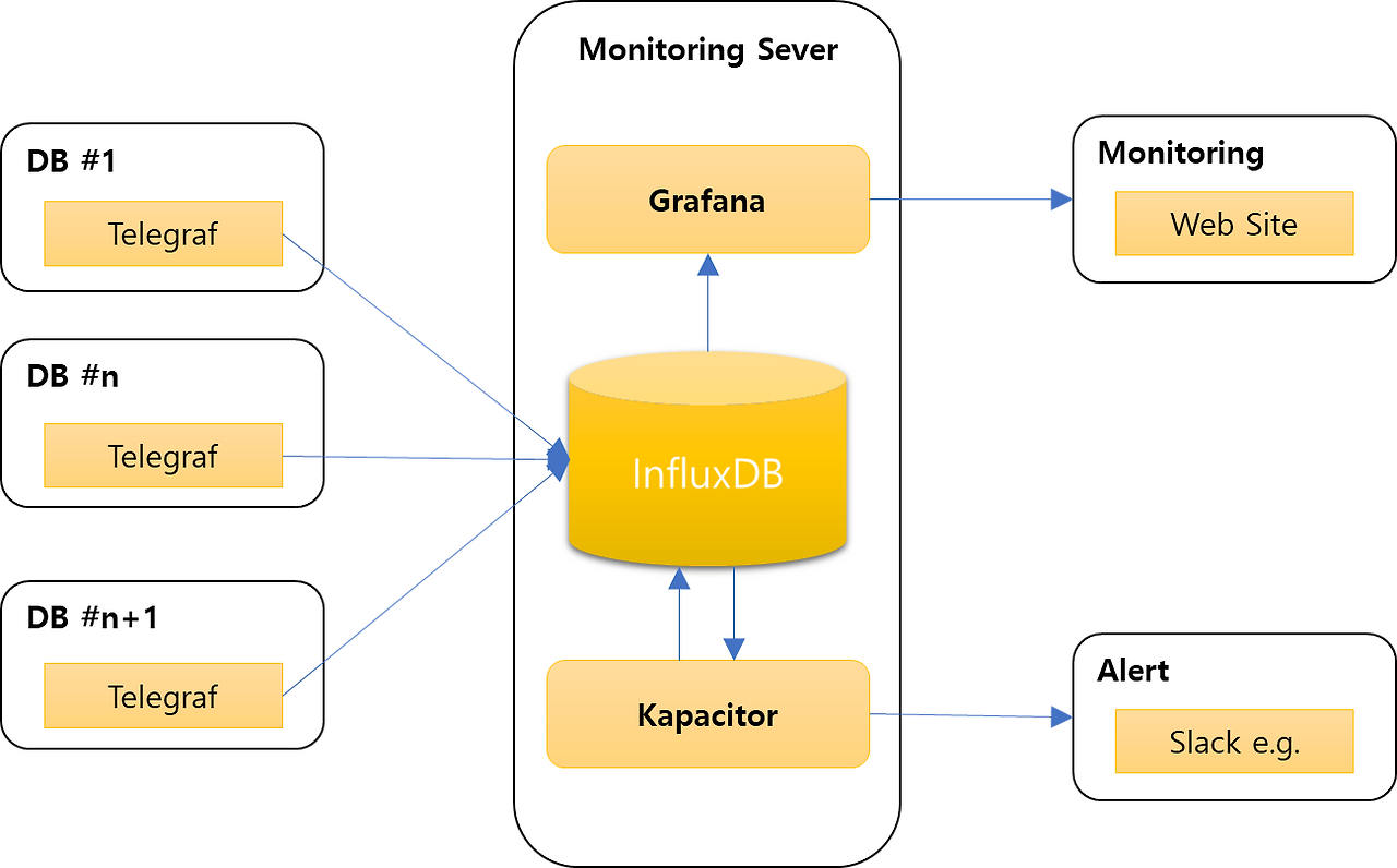 InfluxDB + Telegraf + Grafana + Kapacitor => Monitoring