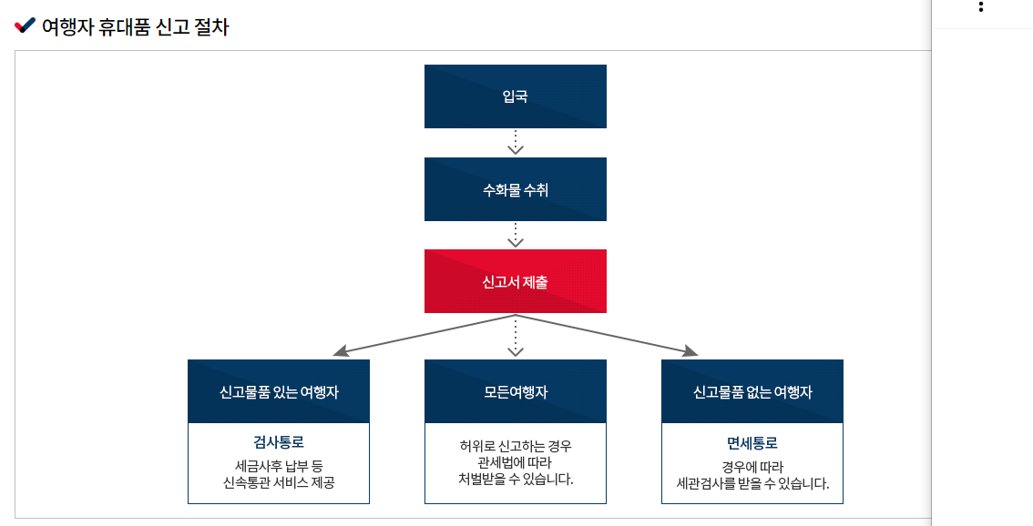 여행자 휴대품 신고의 모든 것 면세한도