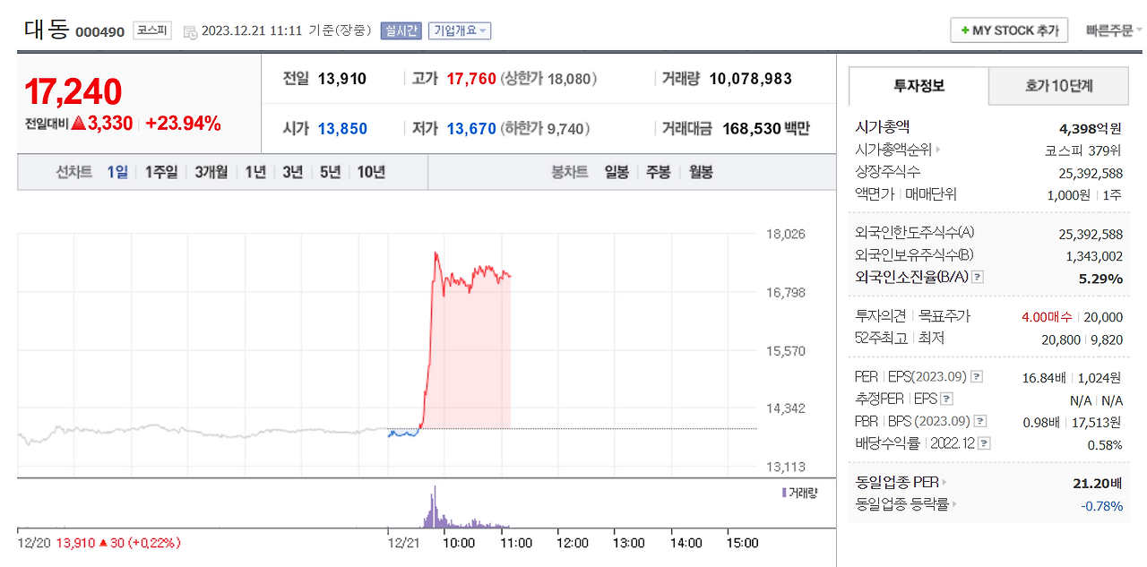 수주 잭팟과 포스코에 로봇 공급계약 소식에 급등하는 대동
