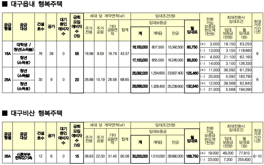 Lh 행복주택 아파트 대구복현 대구읍내 대구비산 예비입주자 모집공고 신청방법 임대료 조건 자격 Lh 대구북부권주거복지지사
