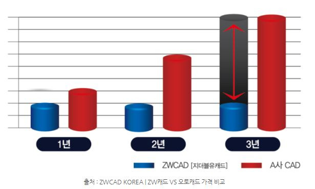 Zw캐드 가격 오토캐드 대안으로 견적 및 기능 비교
