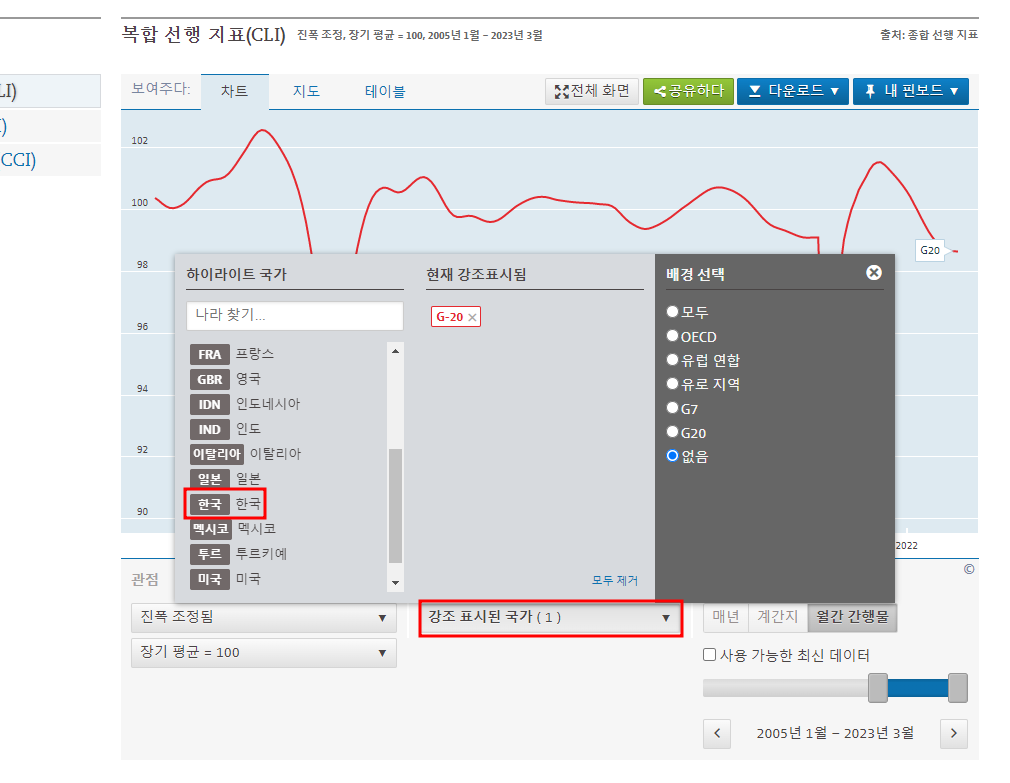 Oecd 경기 선행지수복합선행지표 확인하는 방법 어렵지 않게 세계의 경기 움직임을 한눈에 확인하는 방법