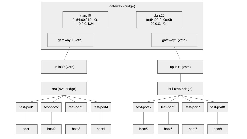 Libvirt, ovs, Linux network 로 서버 가상화