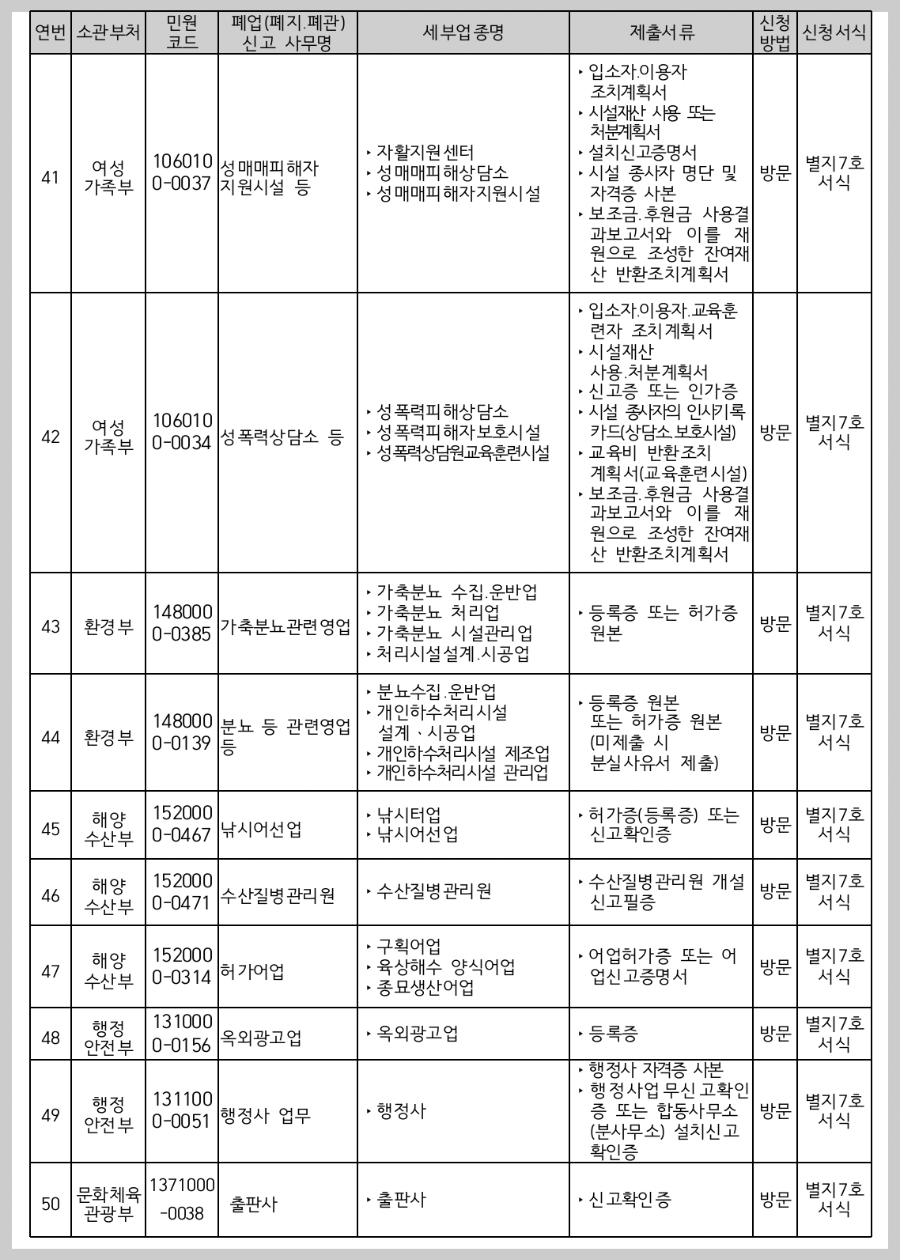 인허가 업종의 사업자등록 통합 폐업 신고하는 방법