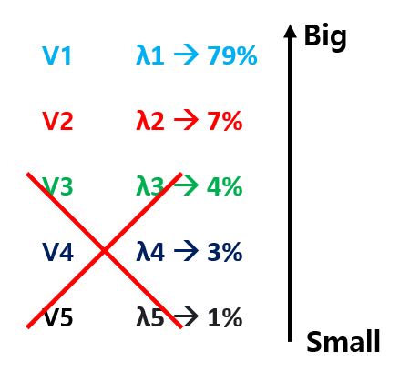 PCA (Principal Component Analysis) : 주성분 분석 이란?