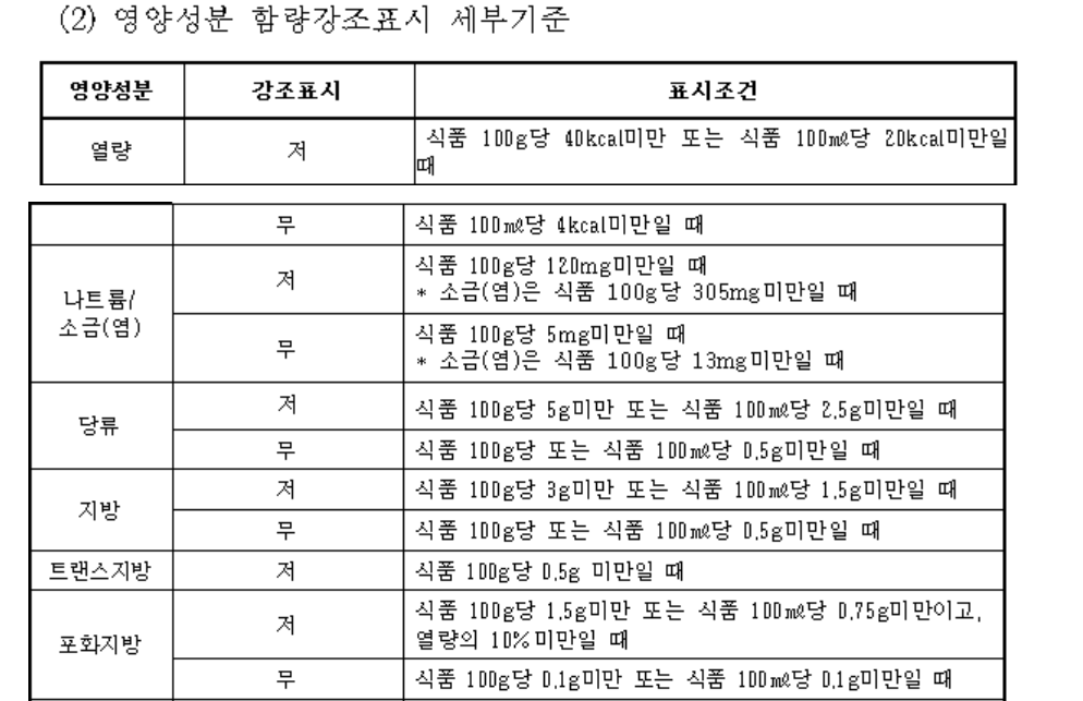 열량 나트륨 당류 지방 트랜스지방 포화지방 등