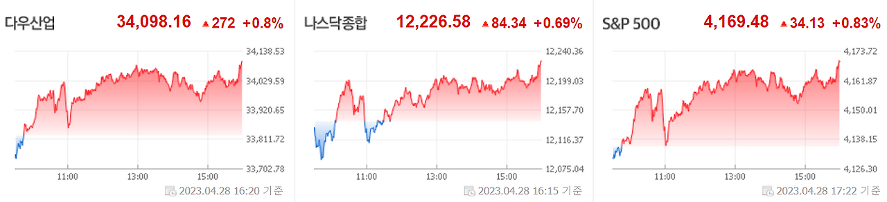 미국주식시황 3대지수 상승하며 마무리 5월엔 주식팔고 떠날까 