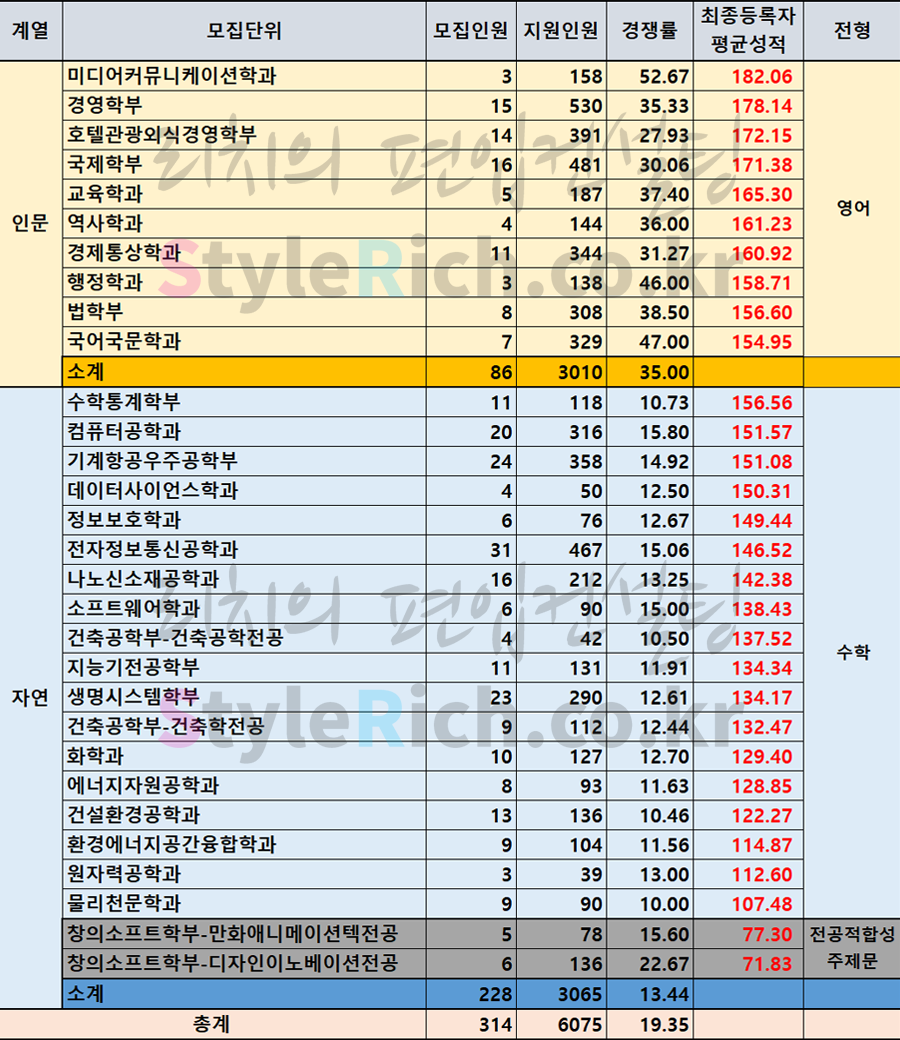 세종대 편입 2020학년도 합격점수평균점수 커트라인을 알아보자
