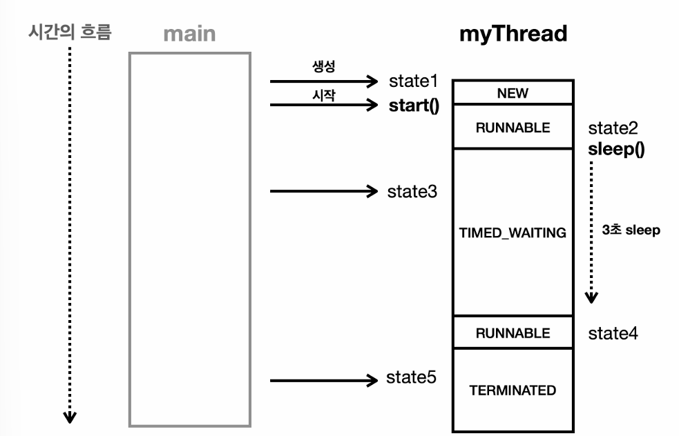 Thread 생명 주기 - 코드