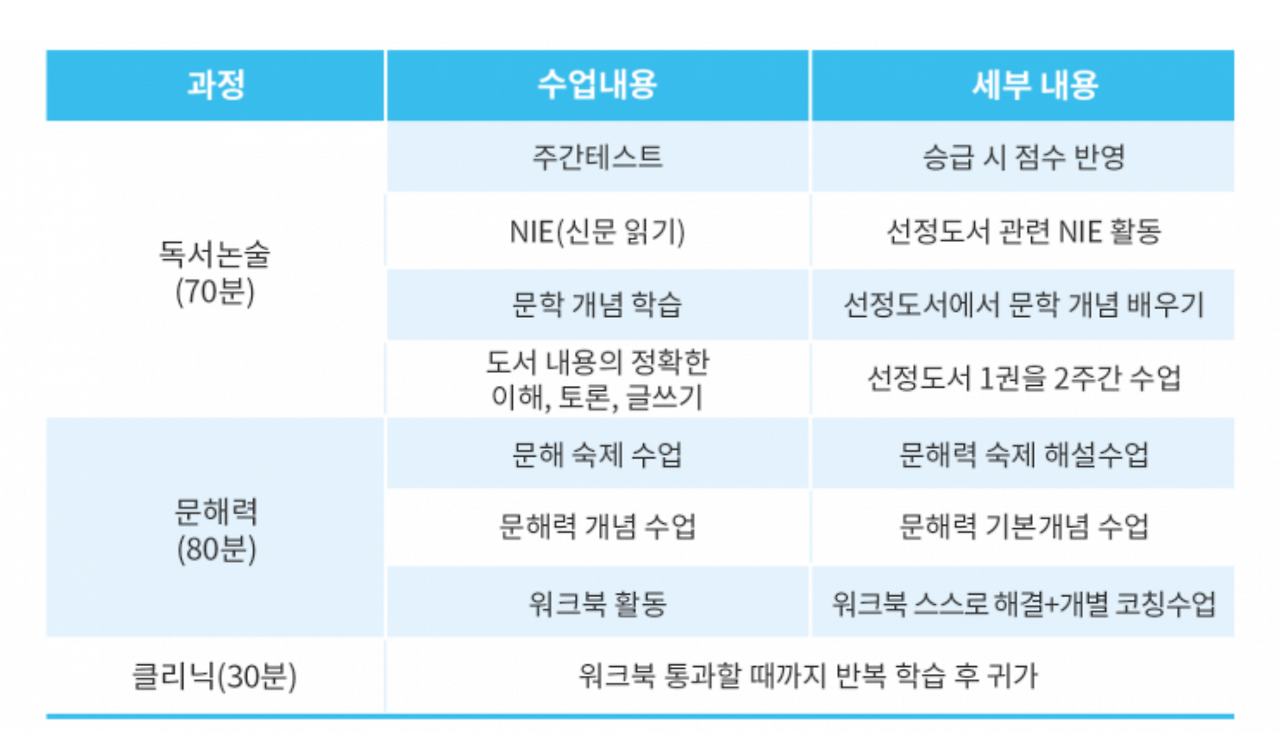 초등 문해력 기파랑문해원 레벨 및 프로그램 정보 정리