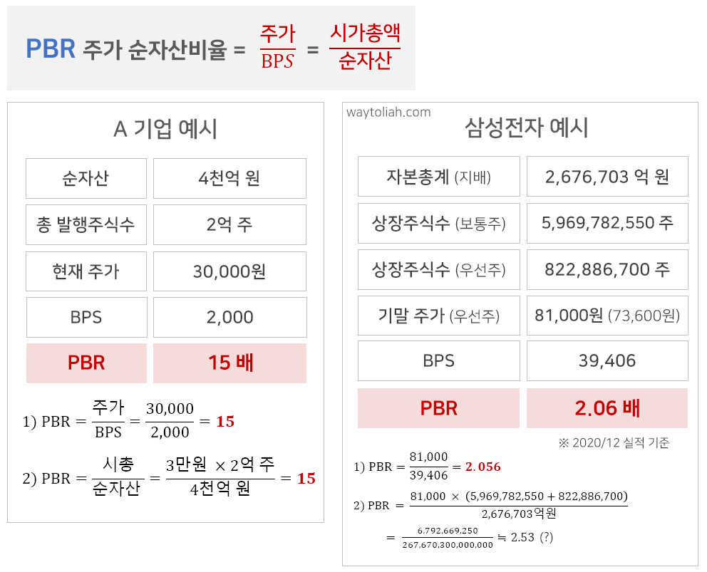 [주식 종목 분석] 'PER, PBR, EPS, BPS, ROE' 의미 해석과 계산 방법