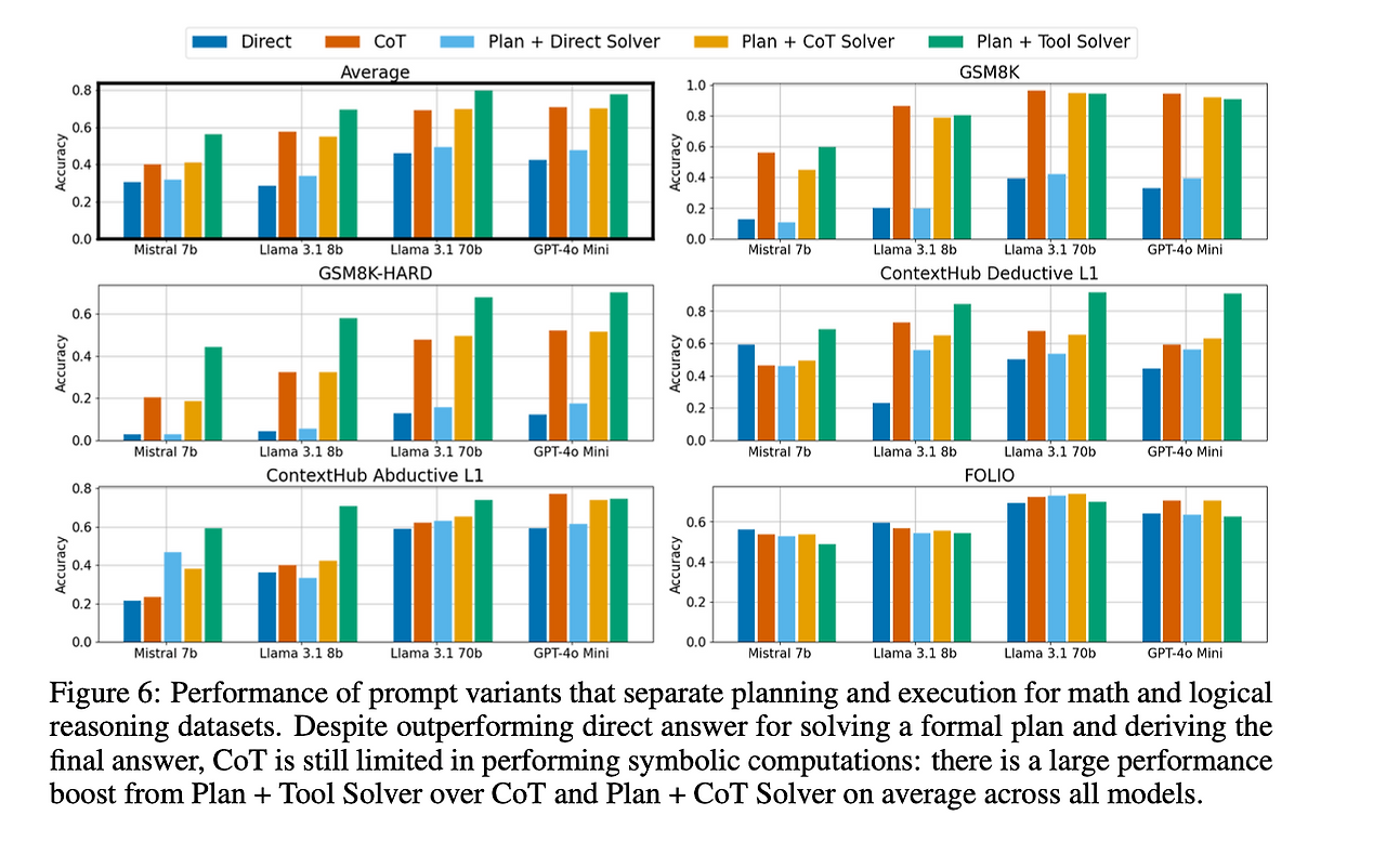 To CoT or Not to CoT? Chain-of-Thought Helps Mainly on Math and ...