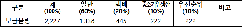 2023년 인천시 전기차 보조금 차종별 지원금보조금 신청 방법