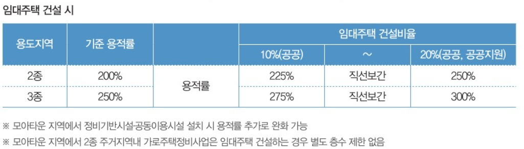 서울시 모아주택 모아타운의 모든 것 장단점 한계 대상지 추가 지정 저층 주택 개발